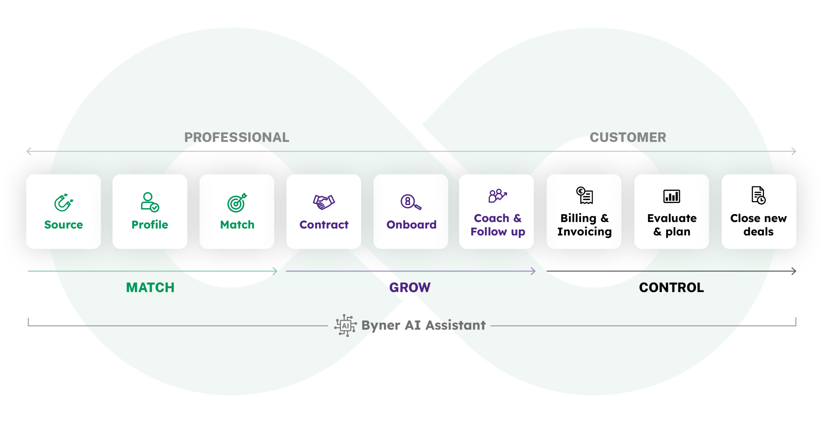 Byner - Het End-to-End Staffing & Recruitment Platform