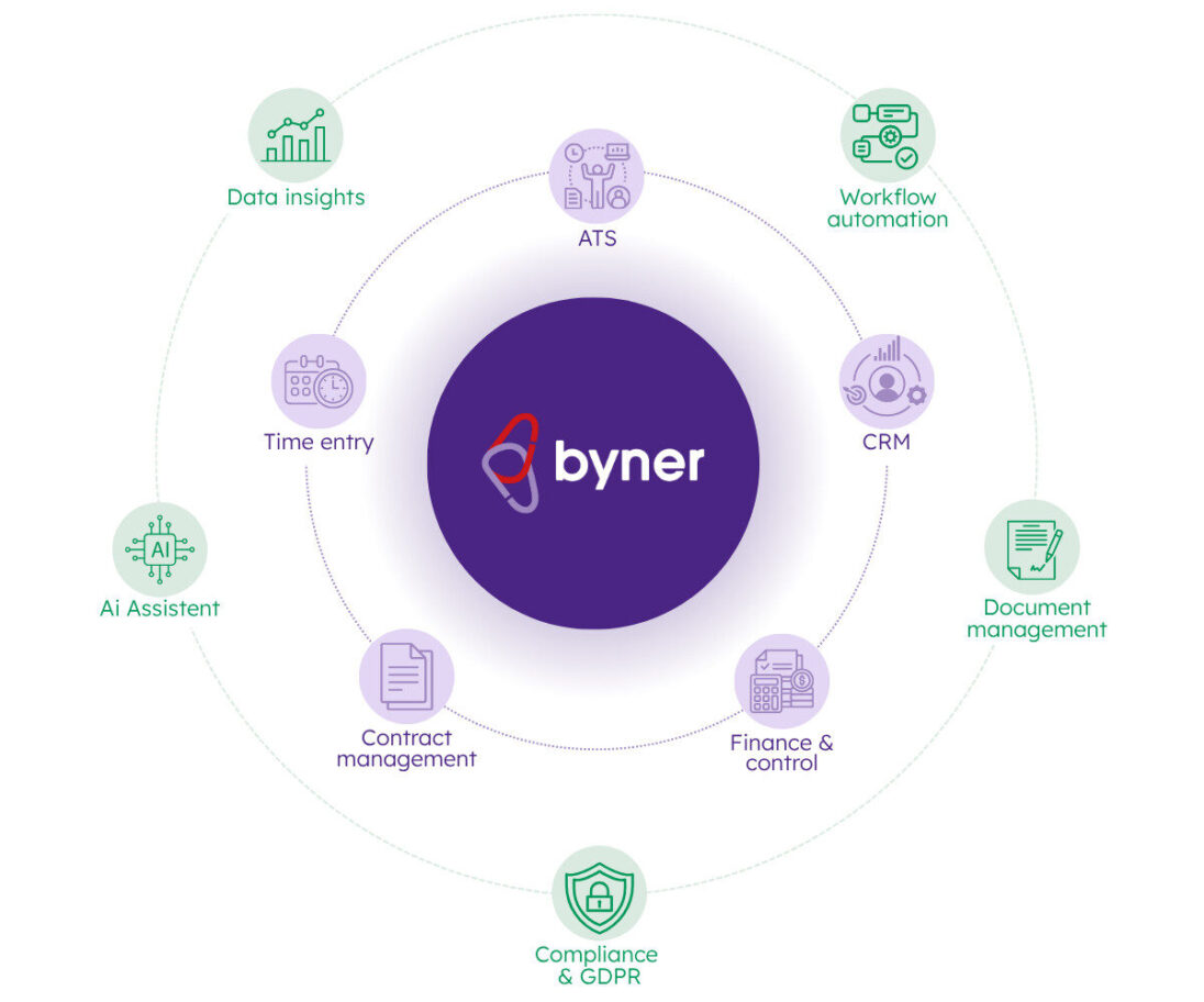Welcome to the new standard - Byner all-in-one platform